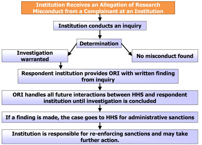 What is the NIH process for handling research misconduct if the allegation is received by an ...