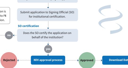 How to Request and Access Datasets from dbGaP | Grants & Funding